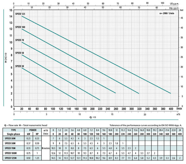 SPEED Submersible Drainage Pumps – Pump Warehouse
